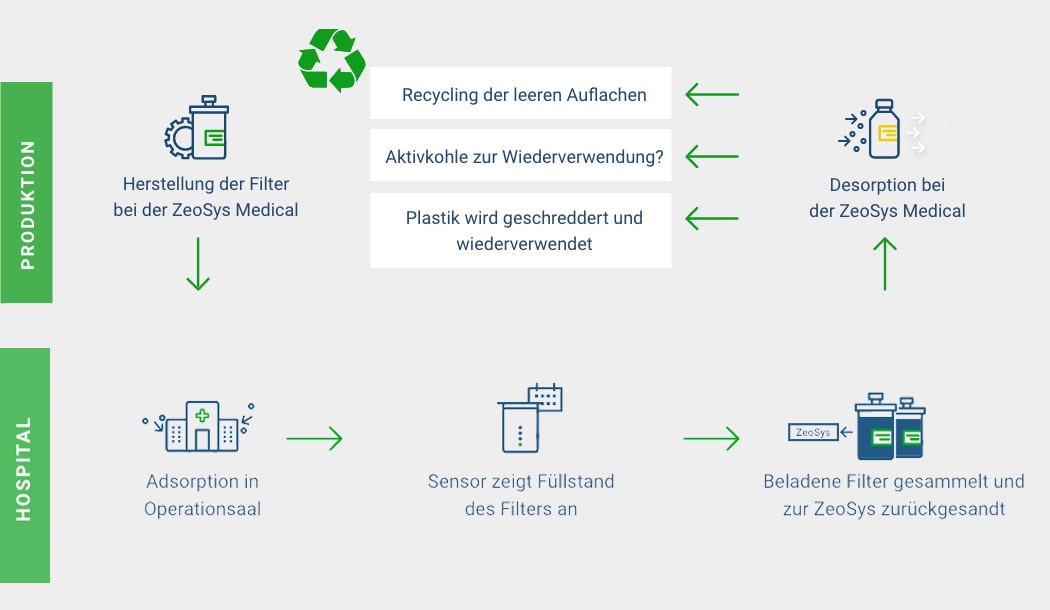 Human - Inhalationsanästhesie nachhaltig und effizient