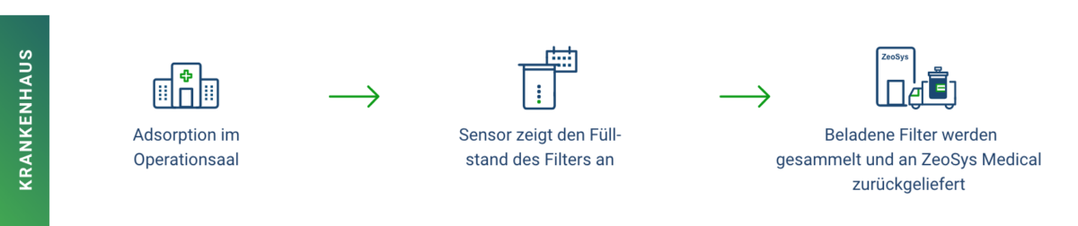 Human - Inhalationsanästhesie nachhaltig und effizient