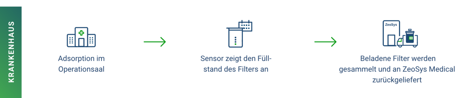 Human - Inhalationsanästhesie nachhaltig und effizient